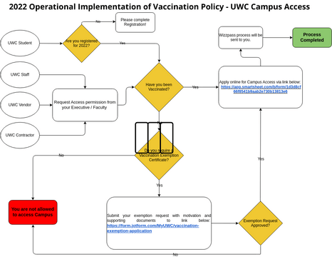 Vaccination Process Flow | 비주얼 패러다임 사용자 기여 다이어그램 / 디자인
